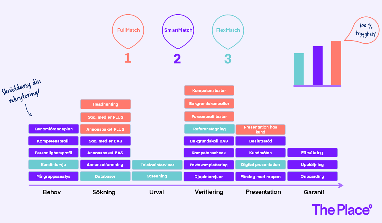 Rekrytera direkt - Direktrekrytering - The Place